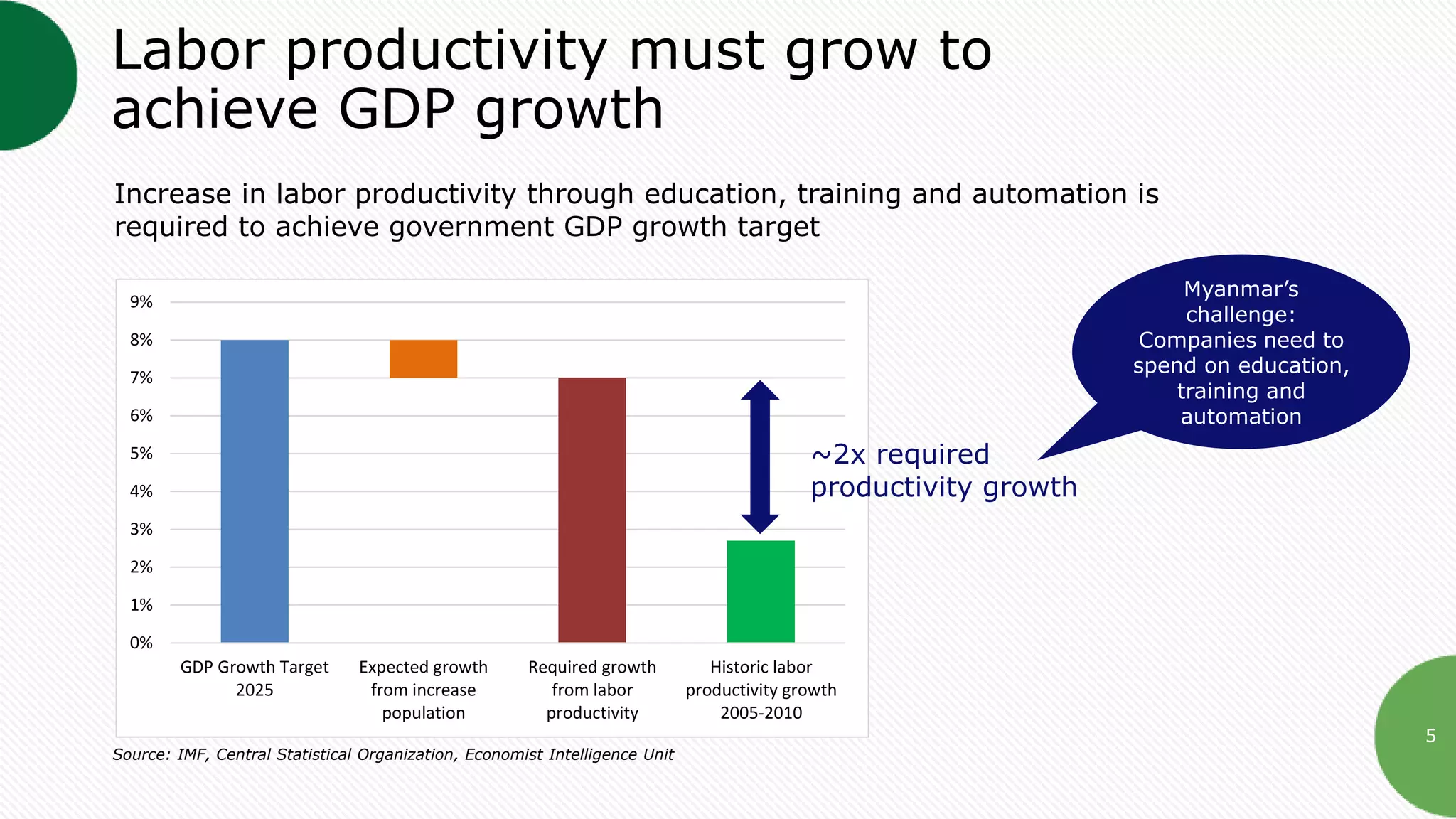 Myanmar Economy and Business Outlook | PPTX