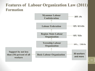Myanmar labor law and practice2 | PPT