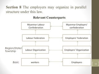 Myanmar labor law and practice2 | PPT
