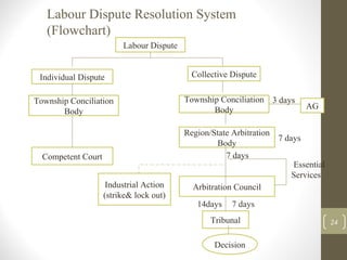 Myanmar labor law and practice2 | PPT