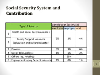 Myanmar labor law and practice2 | PPT