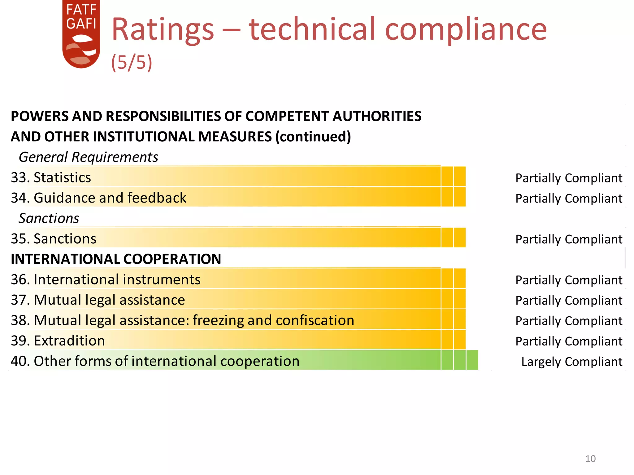APG Myanmar Mutual Evaluation Ratings | PDF | Financial Regulation ...