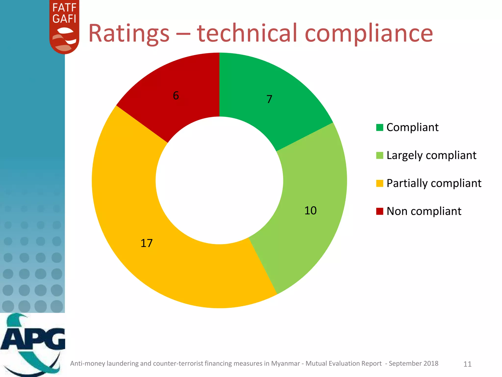 APG Myanmar Mutual Evaluation Ratings | PDF | Financial Regulation ...