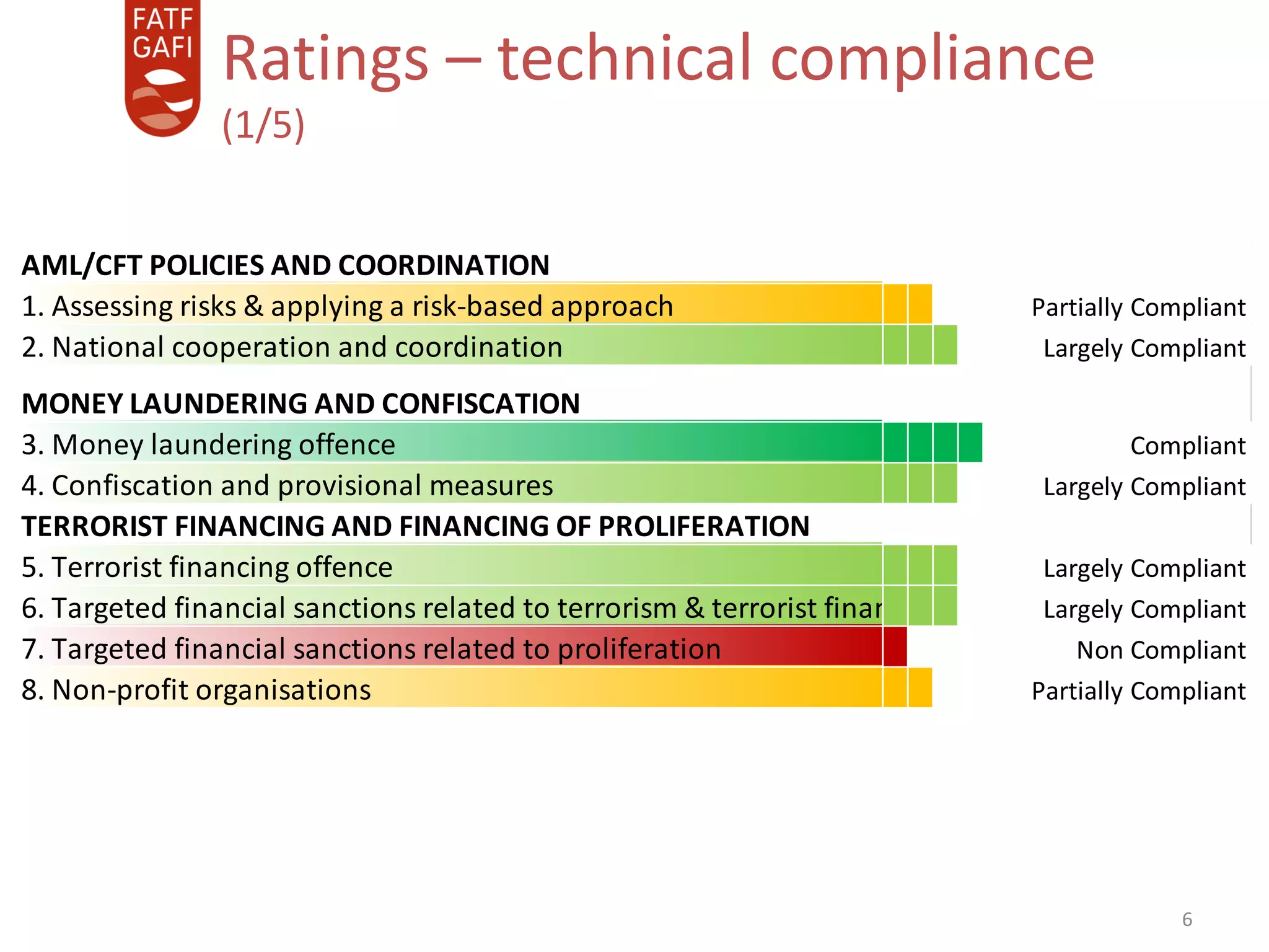APG Myanmar Mutual Evaluation Ratings | PDF | Financial Regulation ...
