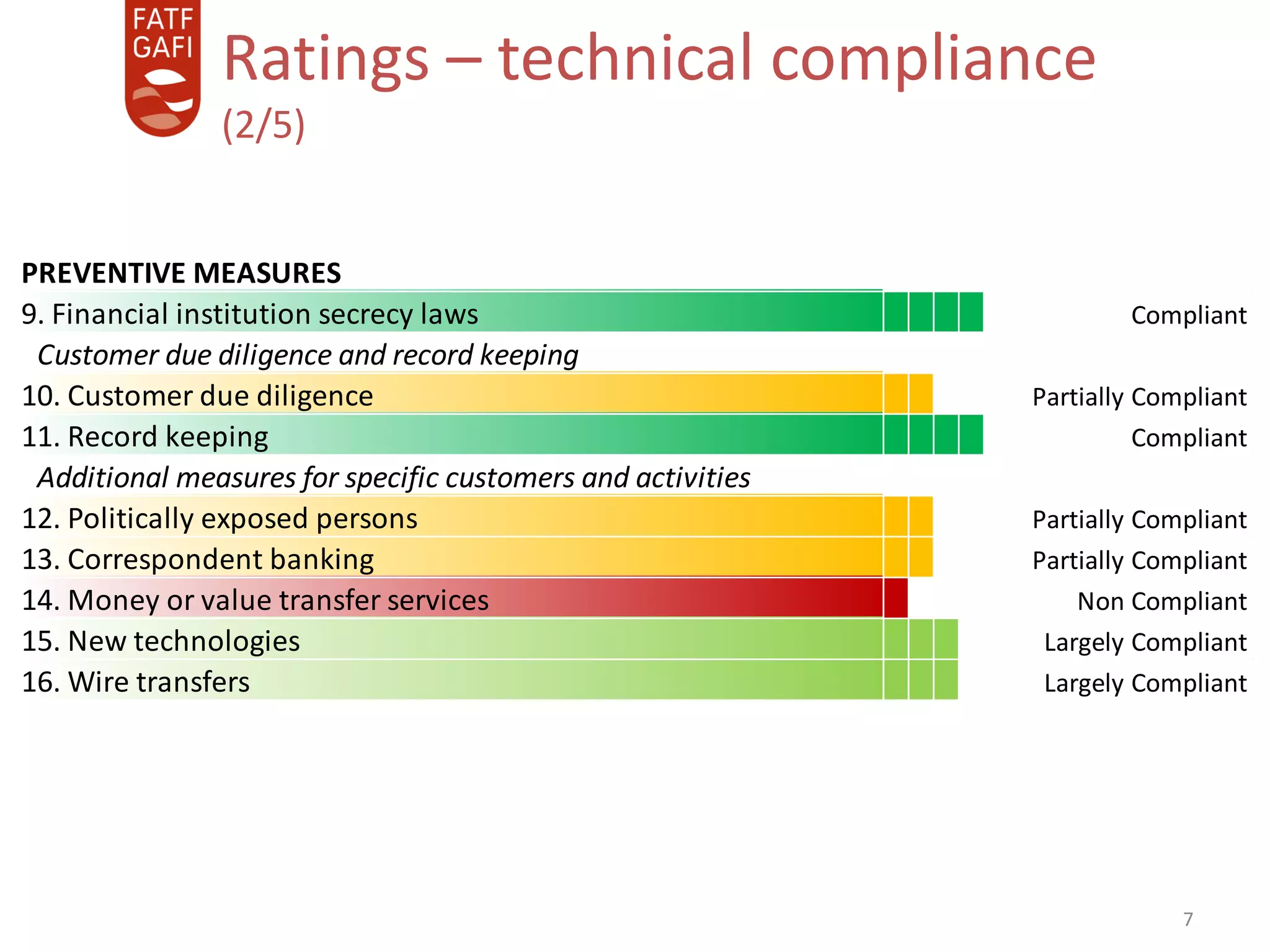 APG Myanmar Mutual Evaluation Ratings | PDF | Financial Regulation ...
