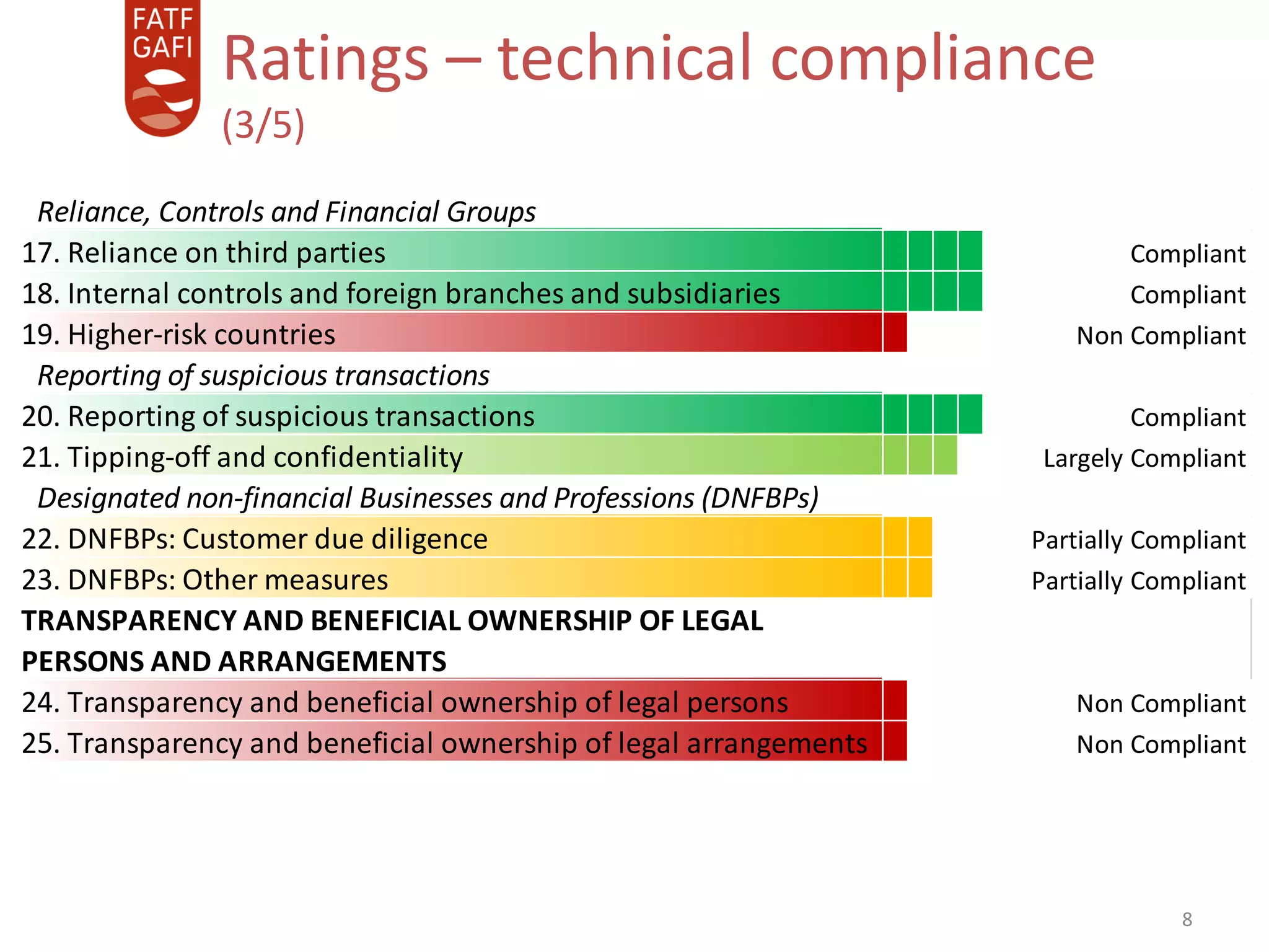 APG Myanmar Mutual Evaluation Ratings | PDF | Financial Regulation ...