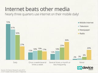 MYANMAR THE FINAL FRONTIER FOR THE MOBILE INTERNET | PDF