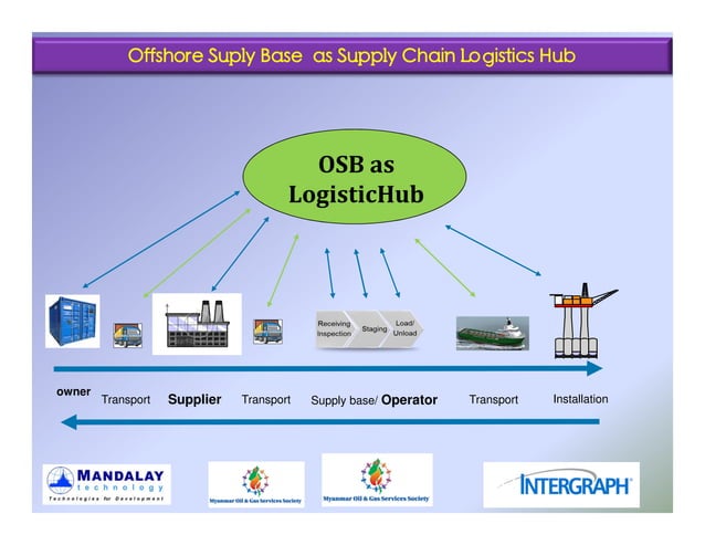 Myanmar offshore supply base options | PDF