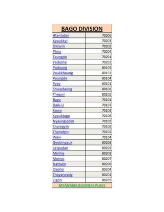 MYANMAR POSTAL CODE 2015 | PDF