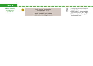 Myanmar Set Up Company Guide | PDF