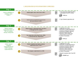 Myanmar Set Up Company Guide | PDF