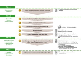 Myanmar Set Up Company Guide | PDF