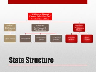 Myanmar's governance | PPTX