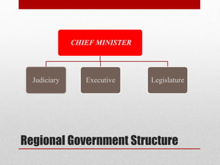 Myanmar's governance | PPTX