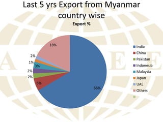 Myanmar's Pulses Market | PPTX