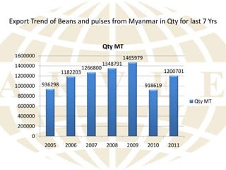 Myanmar's Pulses Market | PPTX