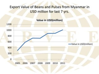 Myanmar's Pulses Market | PPTX