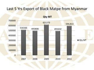 Myanmar's Pulses Market | PPTX