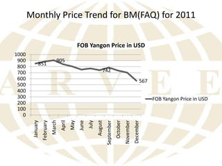 Myanmar's Pulses Market | PPTX