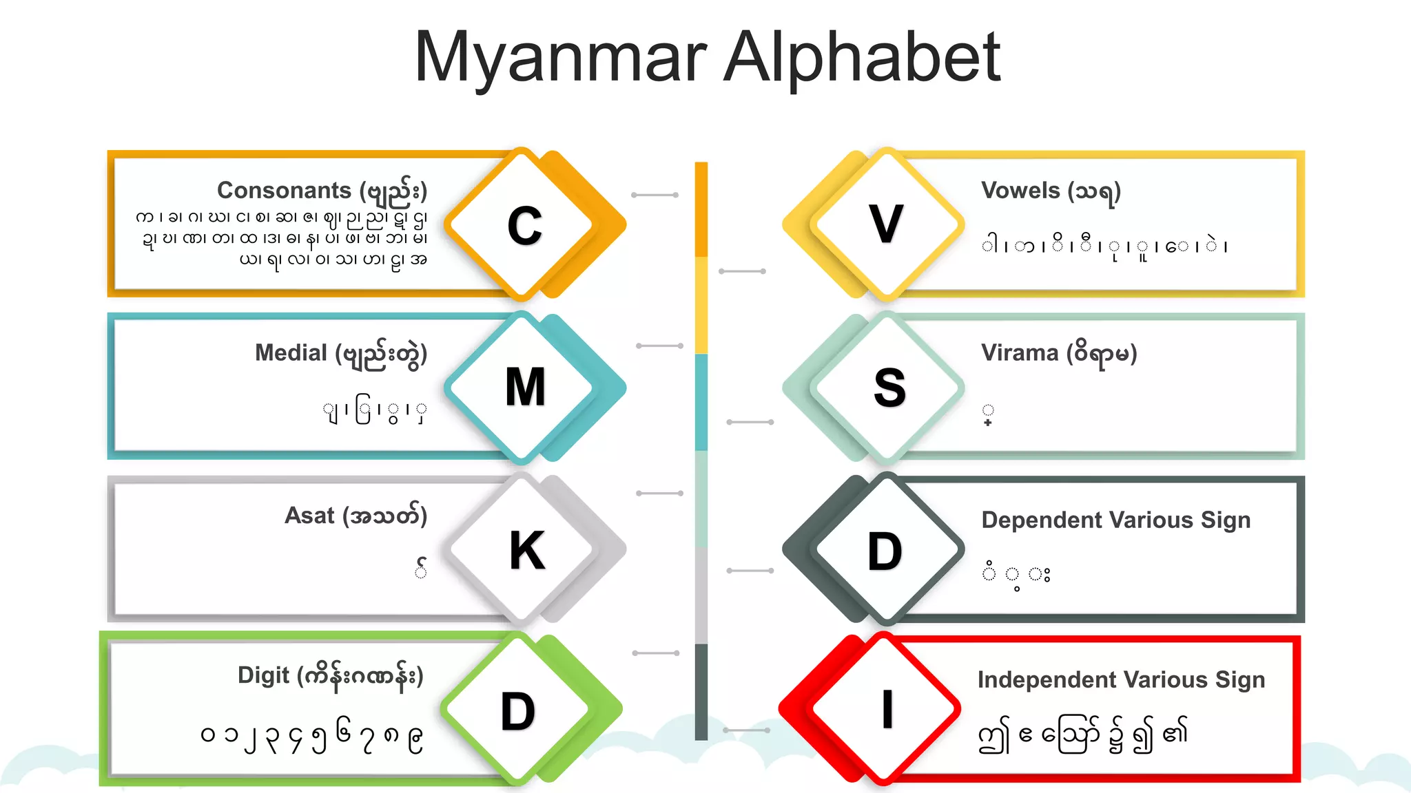 Myanmar syllable | PDF