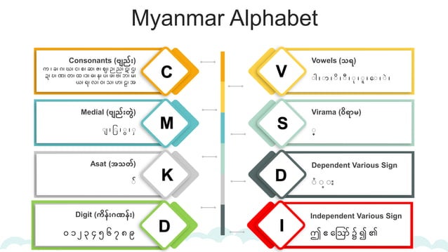 Myanmar syllable | PPT