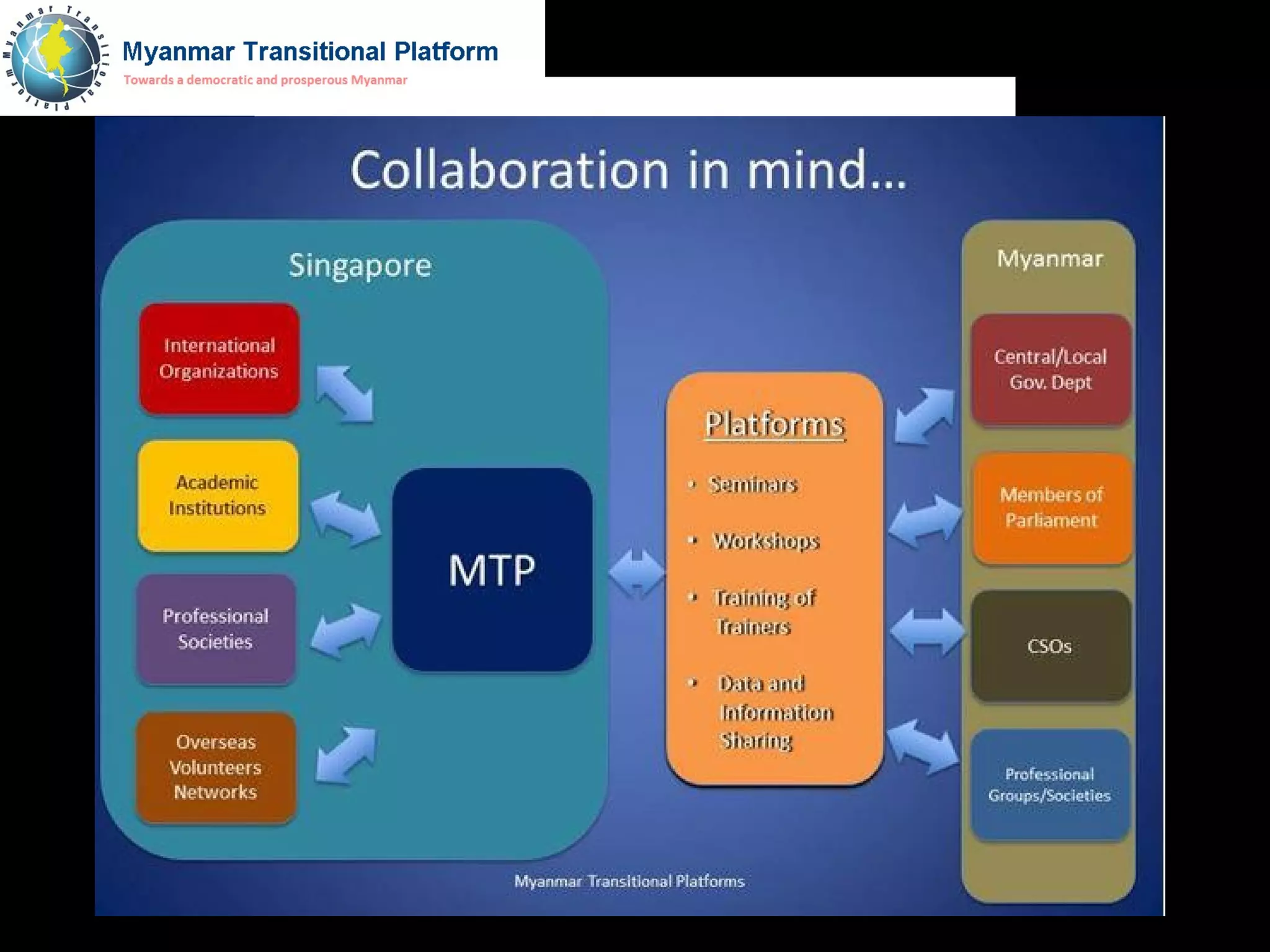 Myanmar transition platform (r1) | PPT