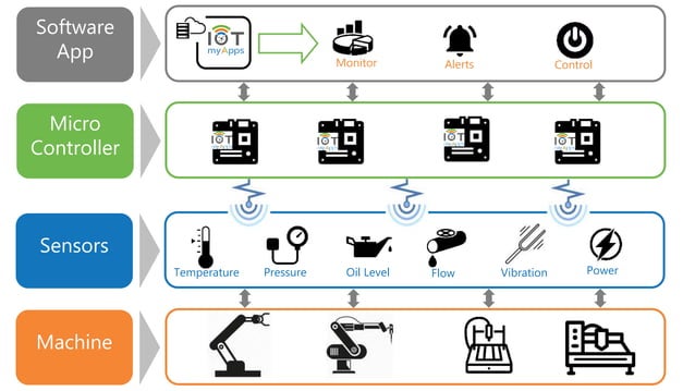 My apps iot machine health monitoring | PPT