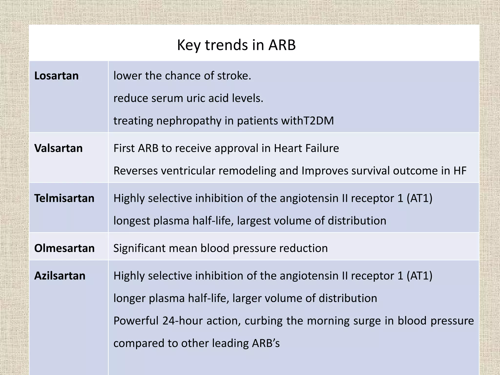 ARB in the management of Hypertension | PPTX