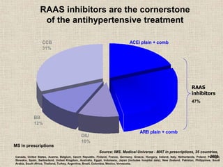 ARB in the management of Hypertension | PPTX