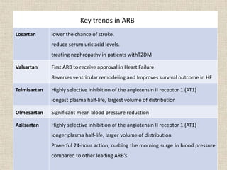ARB in the management of Hypertension | PPTX