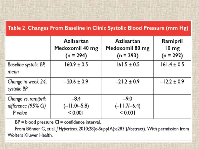 ARB in the management of Hypertension | PPTX | Heart and Cardiovascular ...
