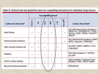 ARB in the management of Hypertension | PPTX | Heart and Cardiovascular ...