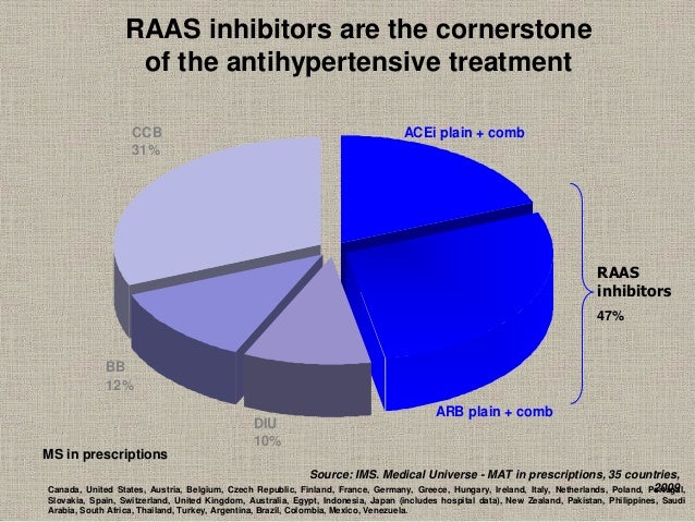 ARB in the management of Hypertension