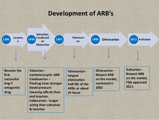ARB in the management of Hypertension