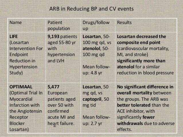 ARB in the management of Hypertension