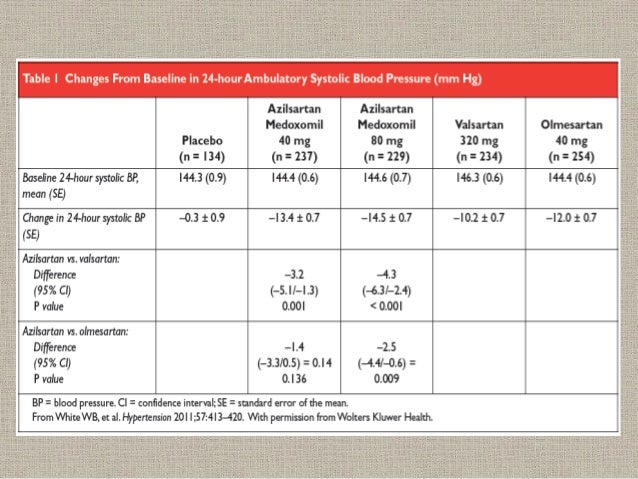 ARB in the management of Hypertension