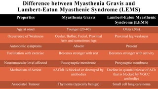 Myasthenia gravis | PPTX