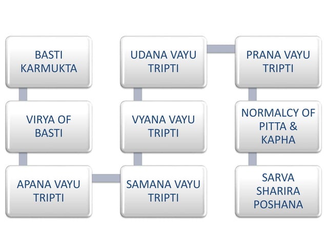 CLINICAL ASPECTS OF BASTI AND ITS MODE OF ACTION | PPTX