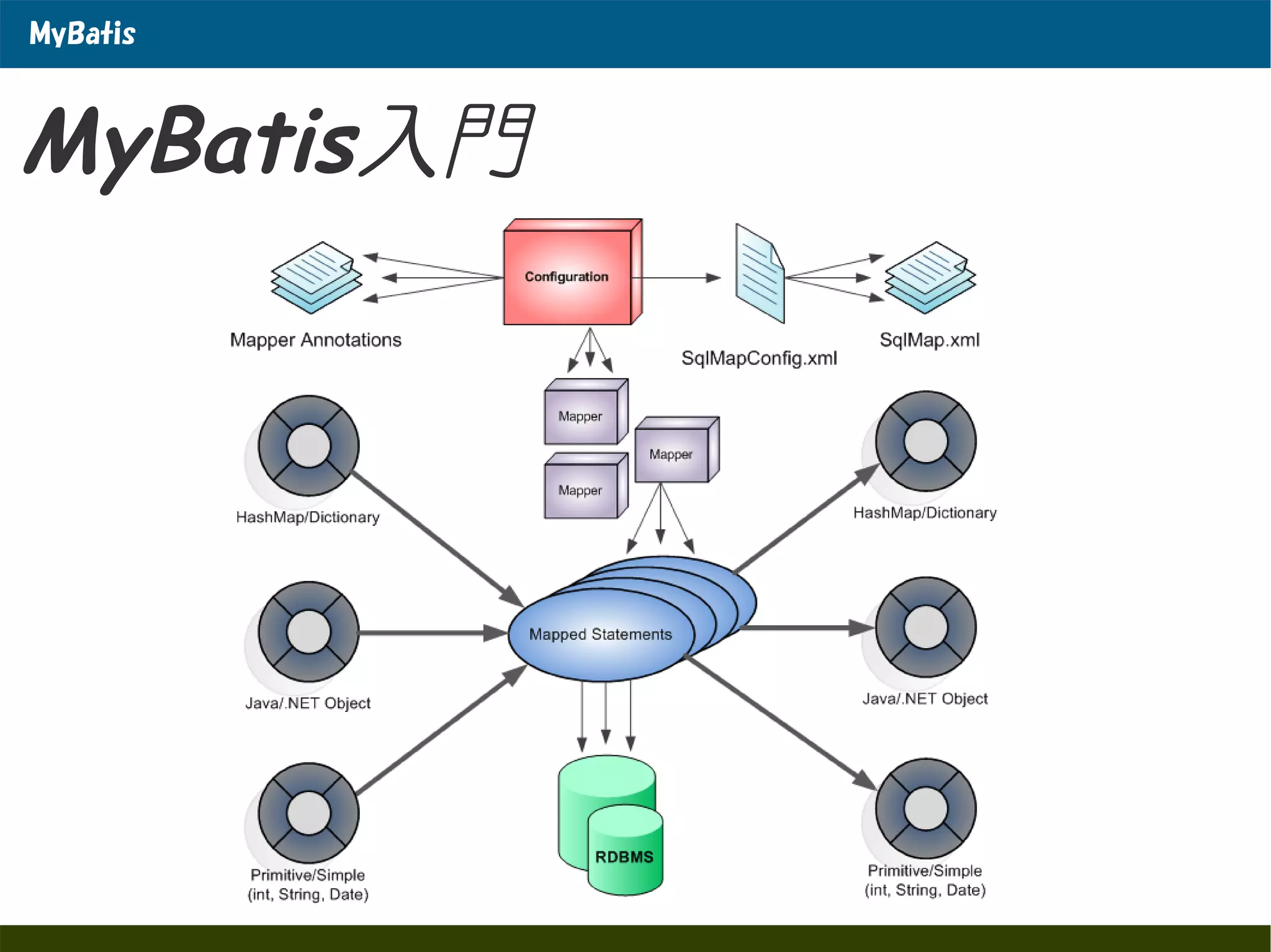 システムアーキテクト~My batis編~ | PPT