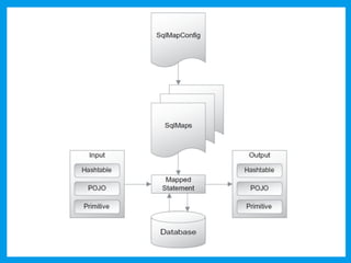 MyBatis и Hibernate на одном проекте. Как подружить? | PDF | Databases | Computer Software and ...