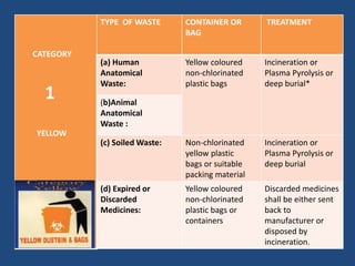 BIOMEDICAL WASTE MANAGMENT 2016 | PPT