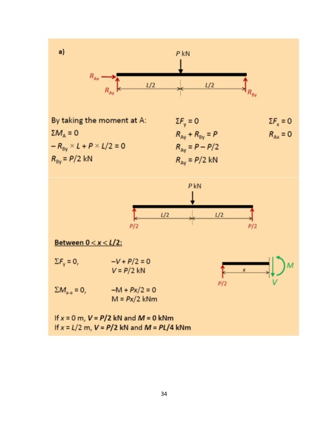 STRENGTH OF MATERIALS for beginners