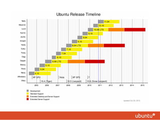 Ubuntu-Overview | PPT