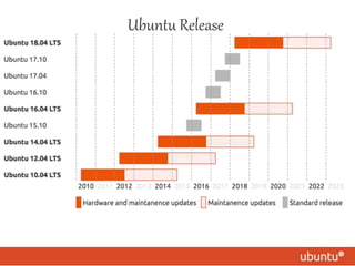 Ubuntu - The History | PPT