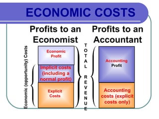 Economic Profit vs. Accounting Profit | PPT