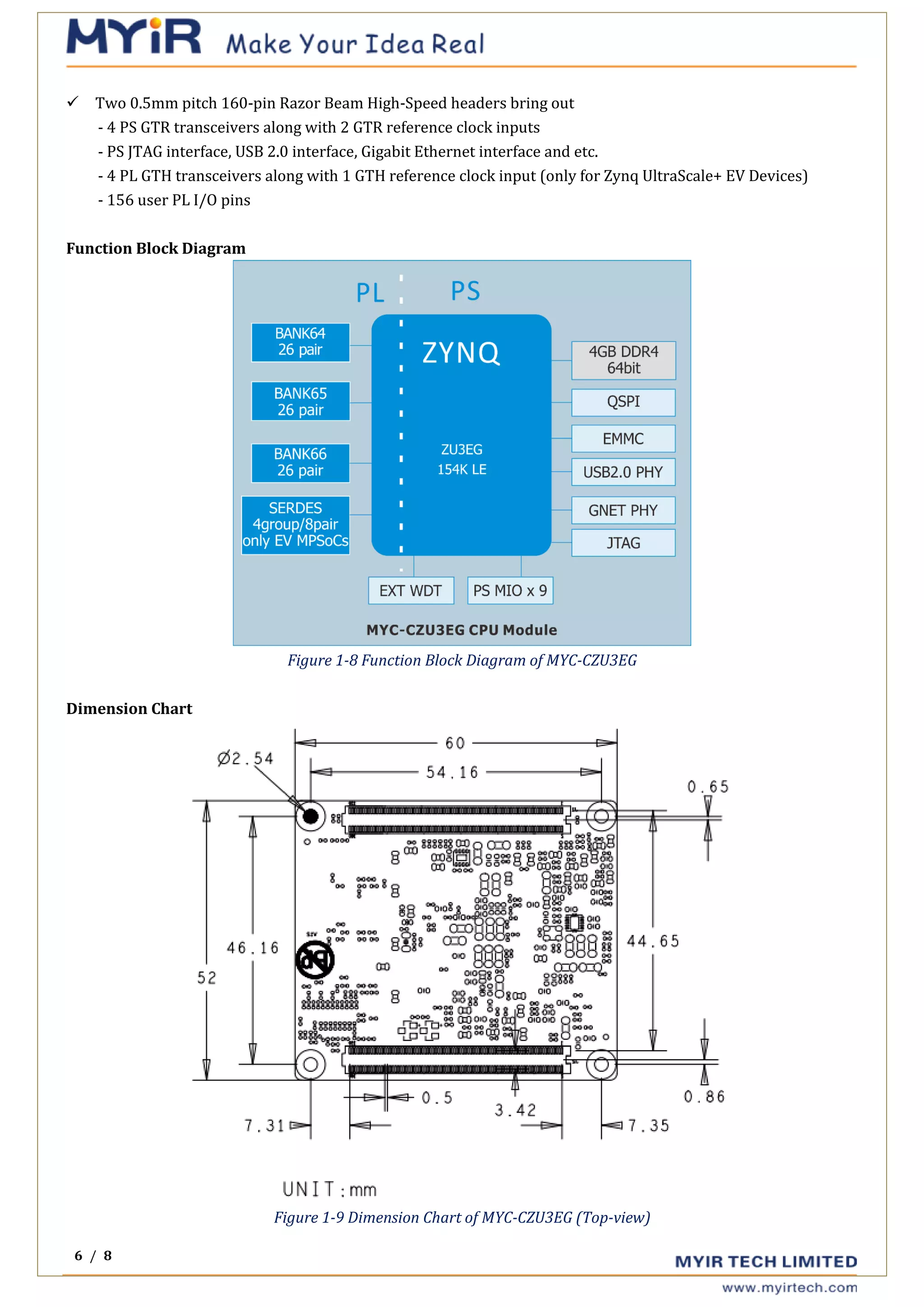 SoM with Zynq UltraScale device | PDF