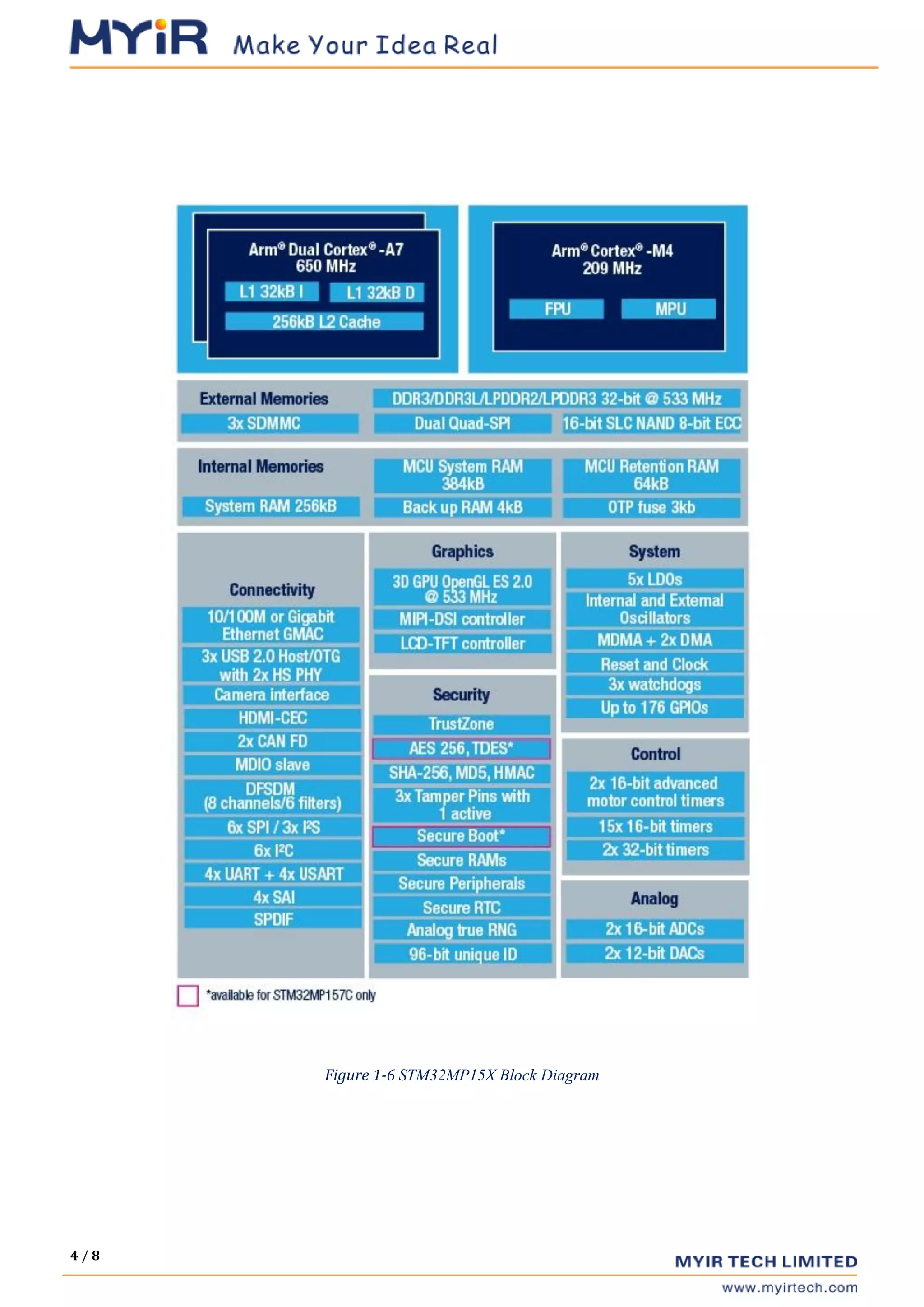 MYC-YA15XC-T CPU Module | PDF