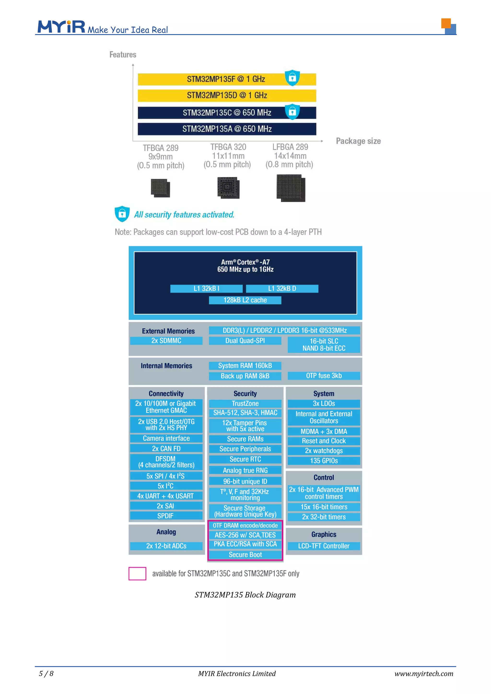 MYC-YF13X CPU Module - STM32MP135 based SoM | PDF