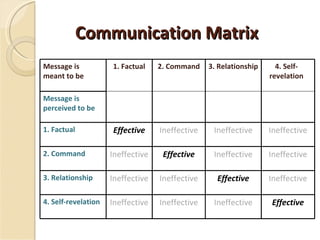 Effective communication | PPT | Family and Relationships