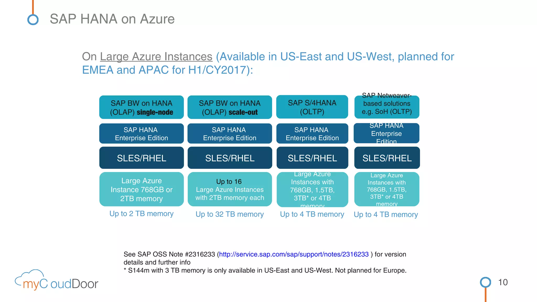 Azure for SAP Solutions - Use Cases and Migration Options | PDF